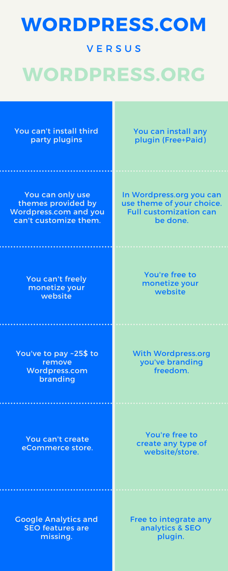 Wordpress.com vs Wordpress.org: What's the Difference - TheBloggingTime